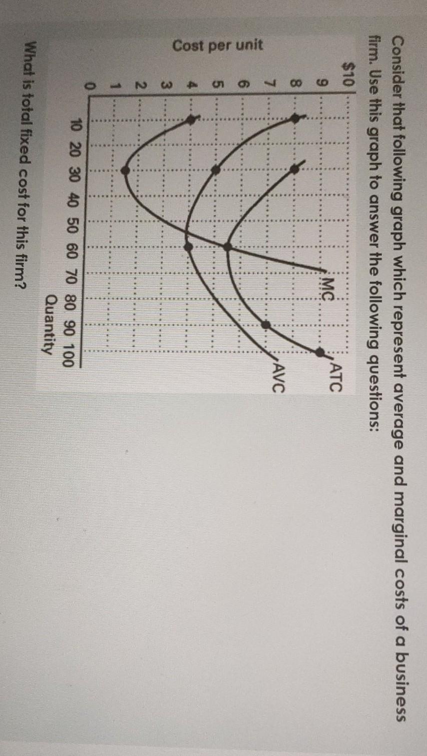 Solved Consider that following graph which represent average | Chegg.com