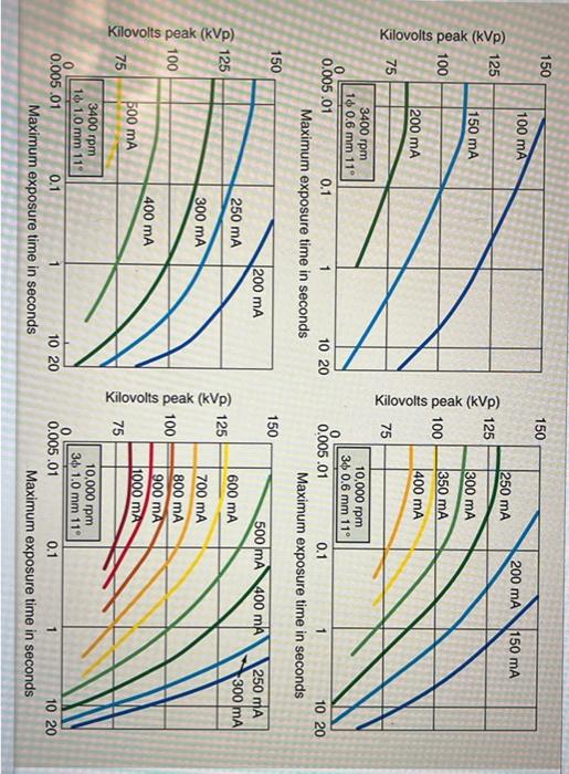 Solved Consider the x-ray tube rating charts shown below. If | Chegg.com