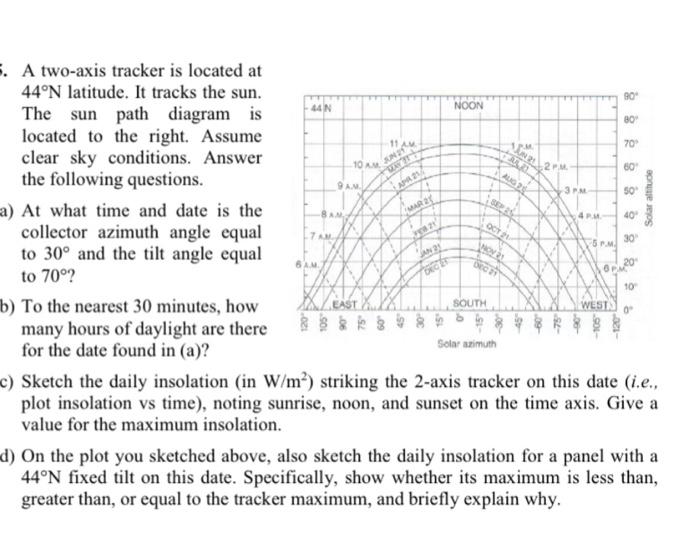 Solved A two-axis tracker is located at 44∘N latitude. It | Chegg.com