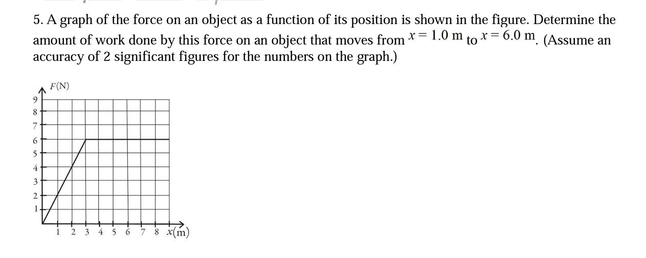 Solved 5 A Graph Of The Force On An Object As A Function Of 