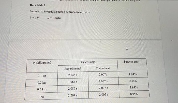 Solved Data table 1 Purpose: to investigate the small angle | Chegg.com