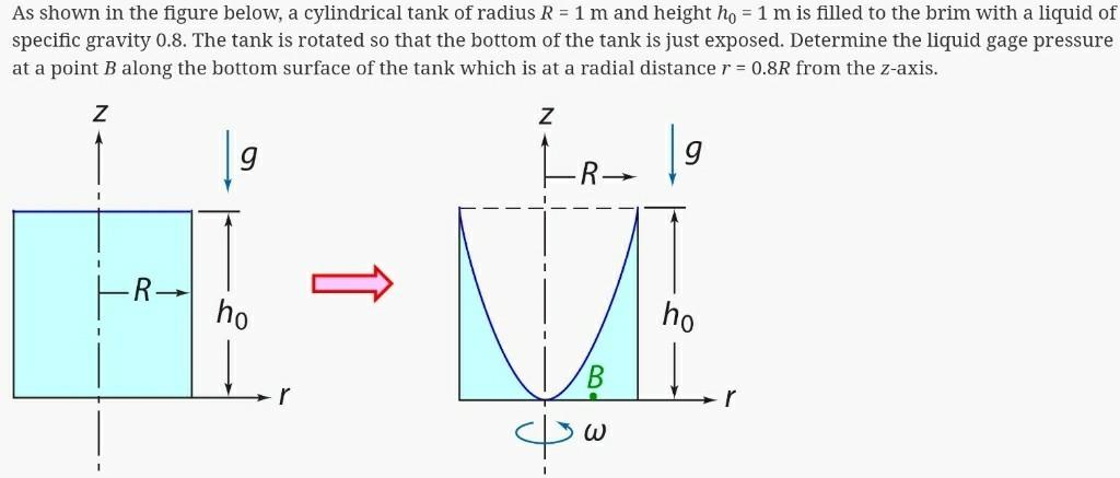 Solved As shown in the figure below, a cylindrical tank of | Chegg.com