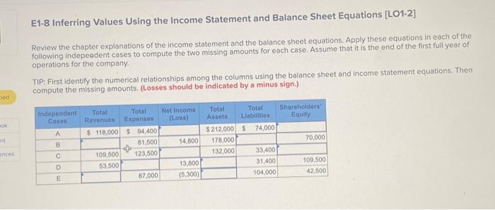 Solved E1-8 Inferring Values Using the Income Statement and | Chegg.com