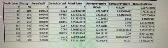 Solved Create a table and include the depth of the water | Chegg.com