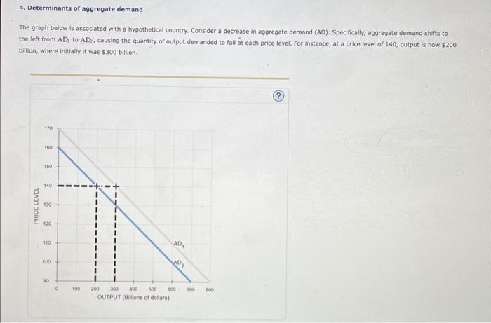 Solved 4. Determinants of aggregate demand The graph below | Chegg.com