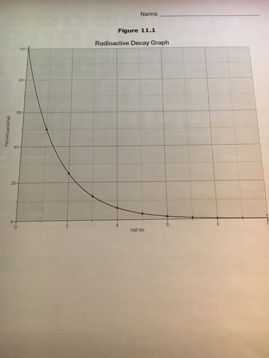 Solved Name Figure 11.1 Radioactive Decay Graph Percentar | Chegg.com