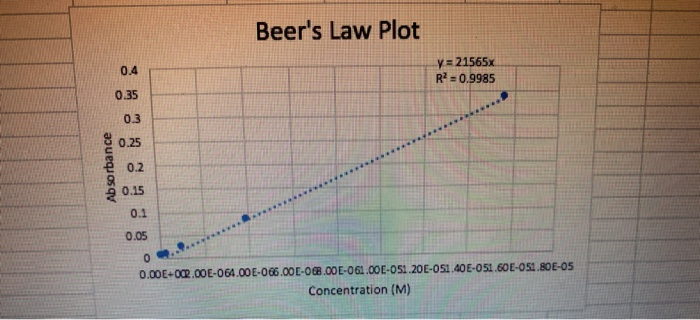 Solved comment on the quilty of the beer's law plot. How | Chegg.com