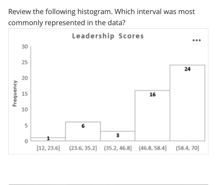 Solved Review the following histogram. Which interval was | Chegg.com
