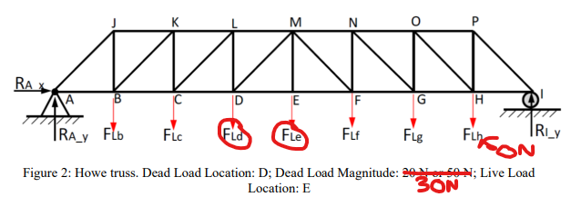 Howe truss with a dead load of 30N at pin position D, | Chegg.com