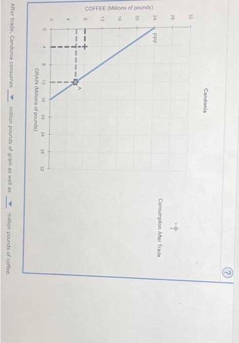 Solved Suppose that Candonia and Lamponia agree to trade. | Chegg.com