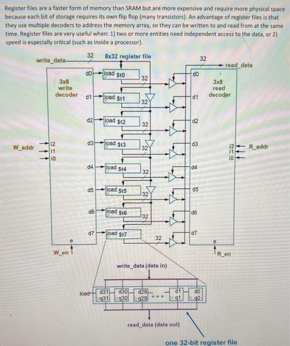 Solved Register files are a faster form of memory than SRAM | Chegg.com