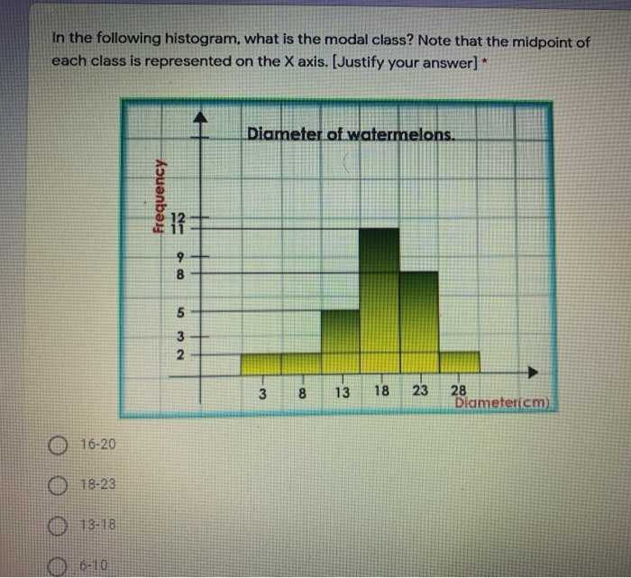 Solved In the following histogram, what is the modal class? | Chegg.com