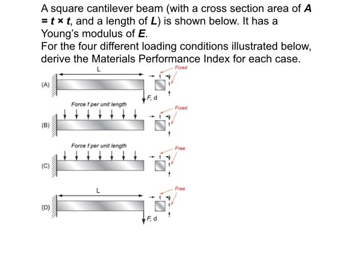 Solved A square cantilever beam (with a cross section area | Chegg.com