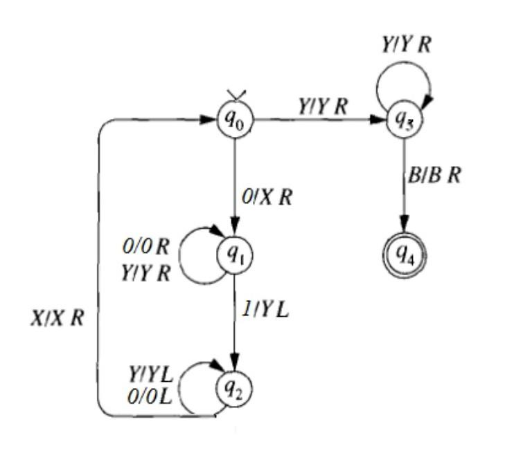 Solved Given a deterministic Turing Machine M: 1. | Chegg.com