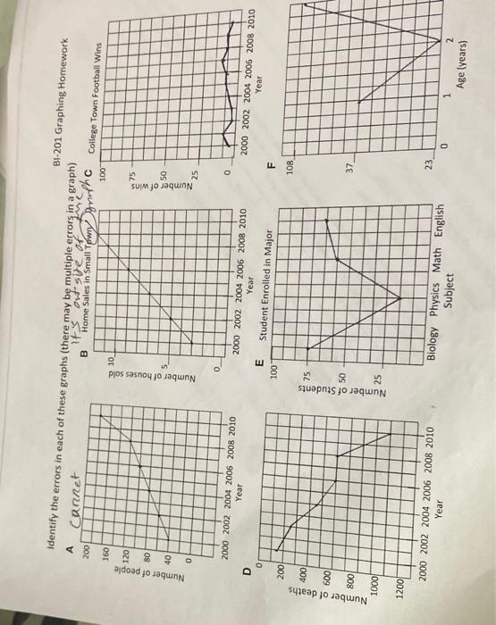 Solved A BI-201 Graphing Homework identify the errors in | Chegg.com