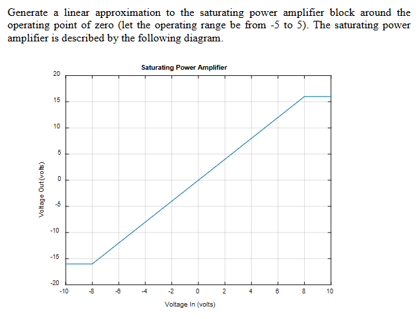 Draw/ ﻿Generate the linear approximation and mention | Chegg.com
