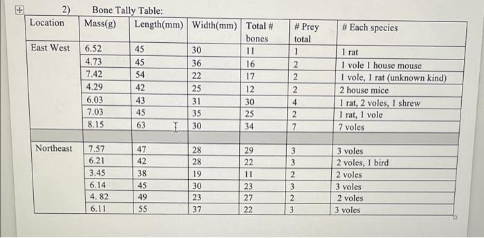 Solved + 2) Location East West Northeast Bone Tally Table: | Chegg.com