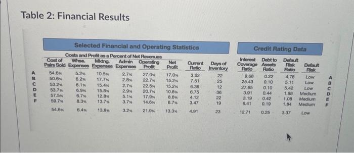 Solved Identify the two (2) Key Financial and Operating | Chegg.com