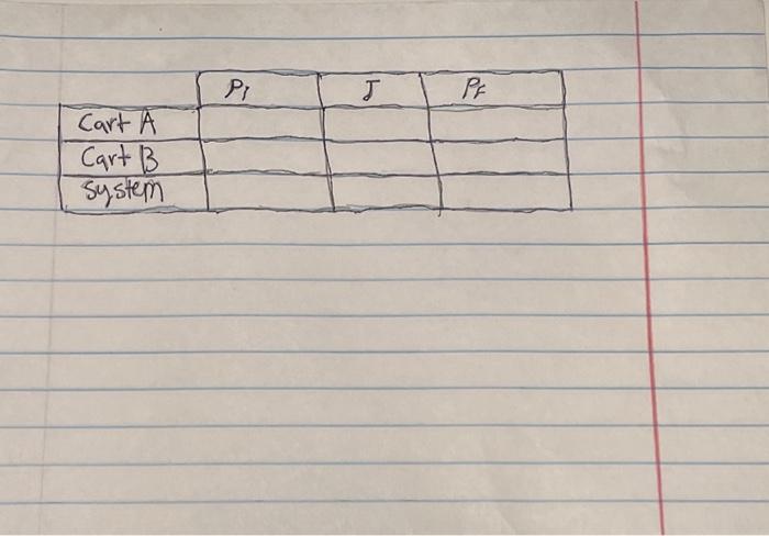 Solved Two carts are moving towards each other. Cart A has a | Chegg.com