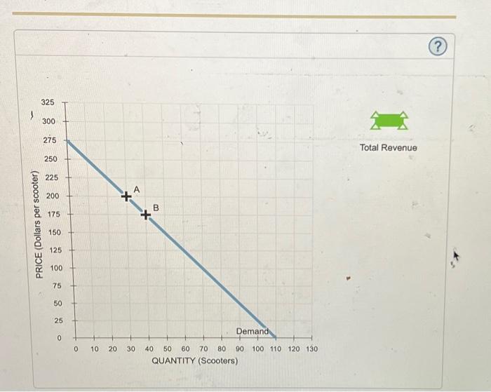Solved 6. Elasticity and total revenue The following graph | Chegg.com
