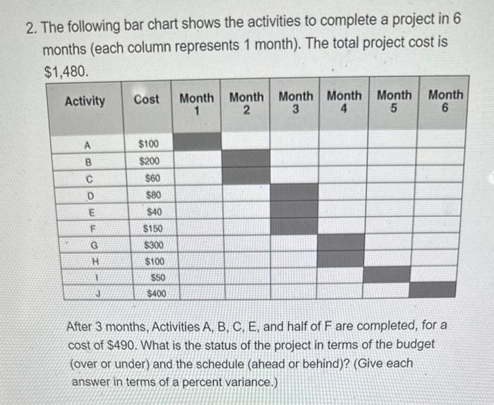 Solved 2. The following bar chart shows the activities to | Chegg.com