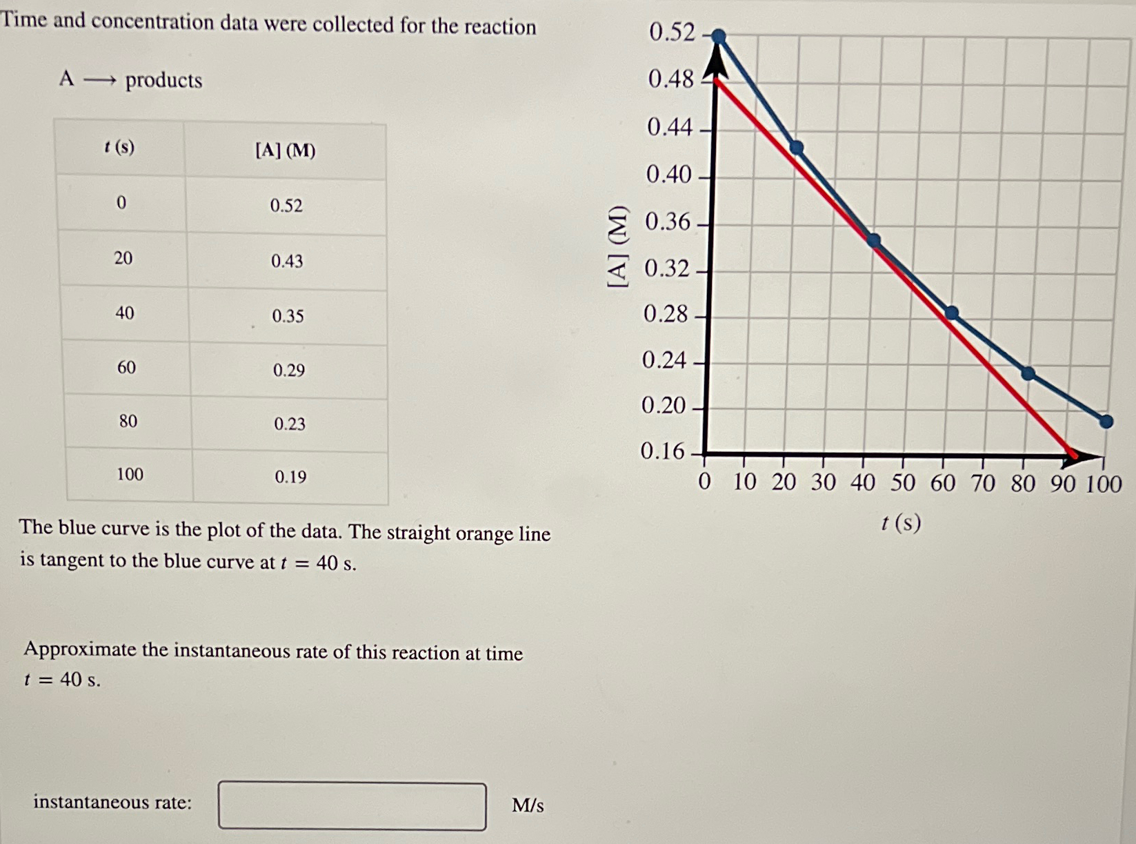 Solved Time and concentration data were collected for the | Chegg.com