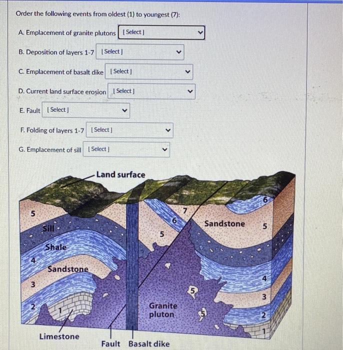 Solved Order the following events from oldest (1) to | Chegg.com