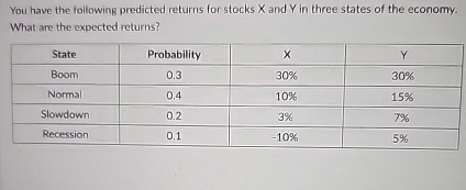 Solved You have the following predicted returns for stocks x | Chegg.com