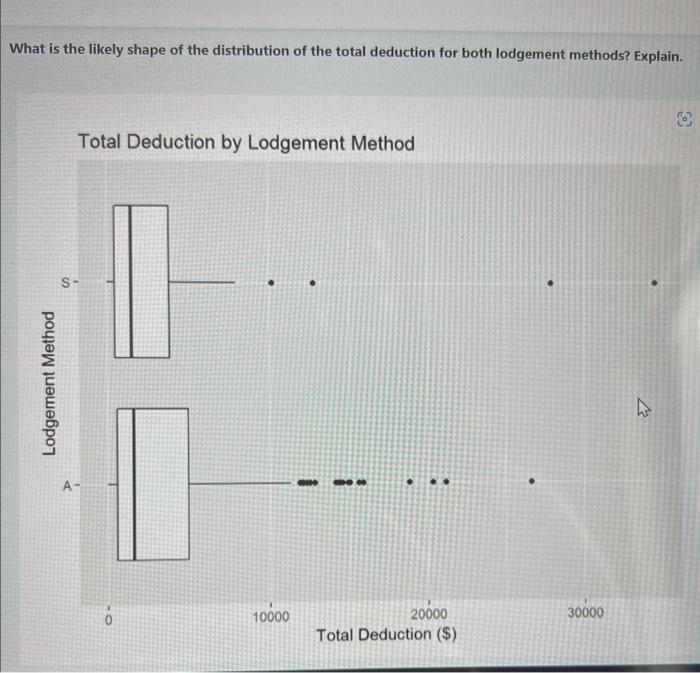 What is the likely shape of the distribution of the | Chegg.com