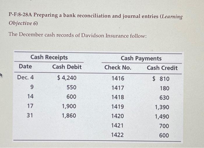 Solved P-F:8-28A Preparing a bank reconciliation and journal | Chegg.com