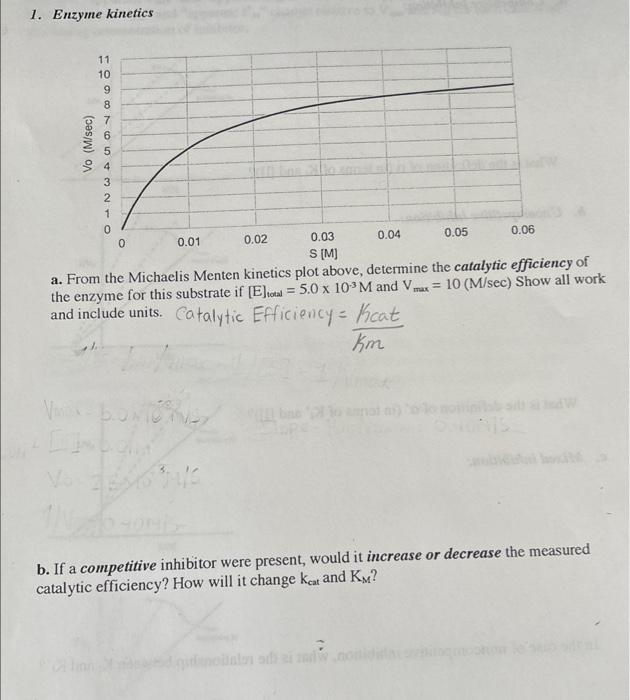 Solved 1. Enzyme kinetics a. From the Michaelis Menten | Chegg.com