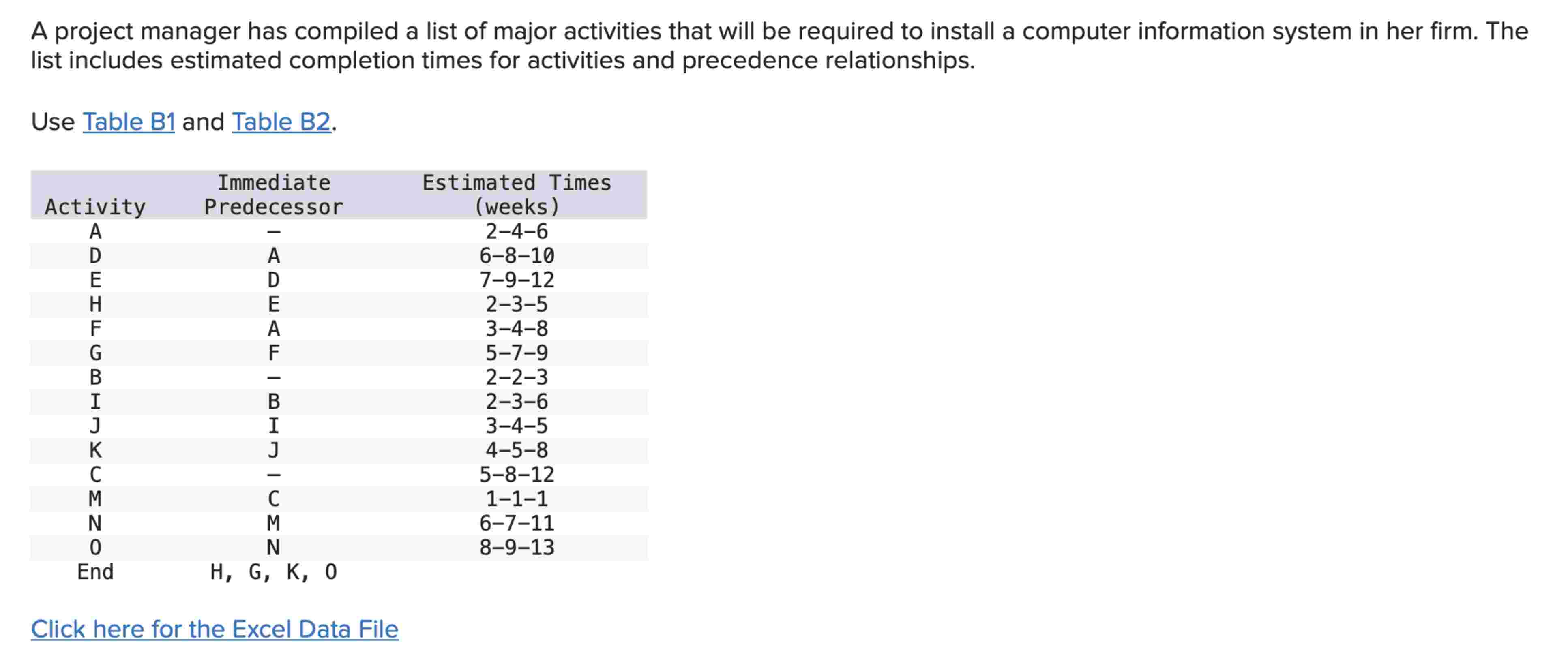 Solved A project manager has compiled a list of major | Chegg.com