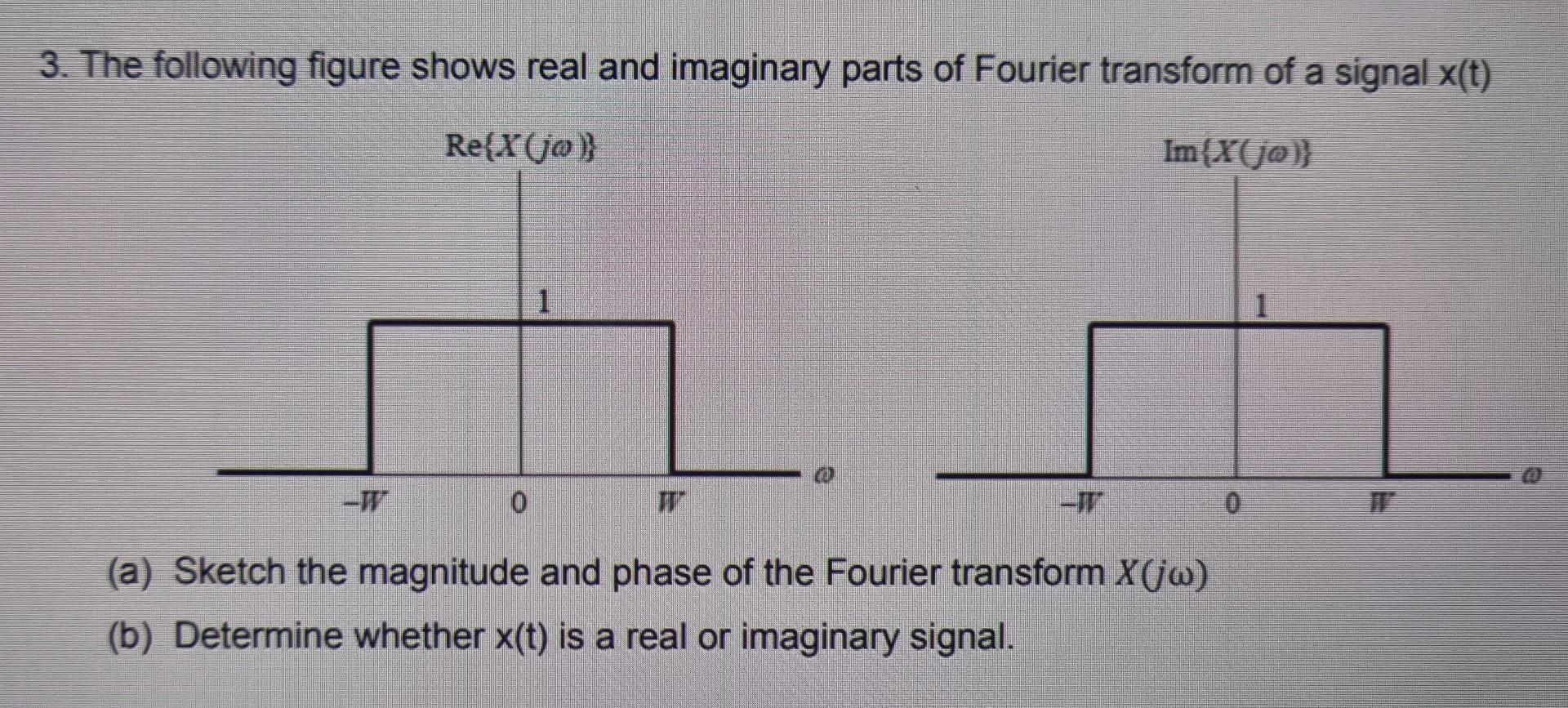 Solved 3. The following figure shows real and imaginary | Chegg.com
