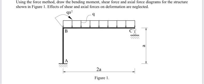 Solved Using the force method, draw the bending moment, | Chegg.com