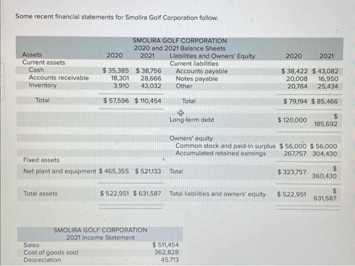 Solved Some recent financial statements for Smolira Golf | Chegg.com
