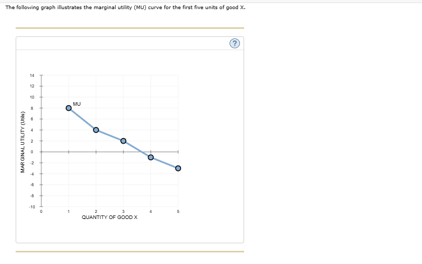 Solved The following graph illustrates the marginal utility | Chegg.com