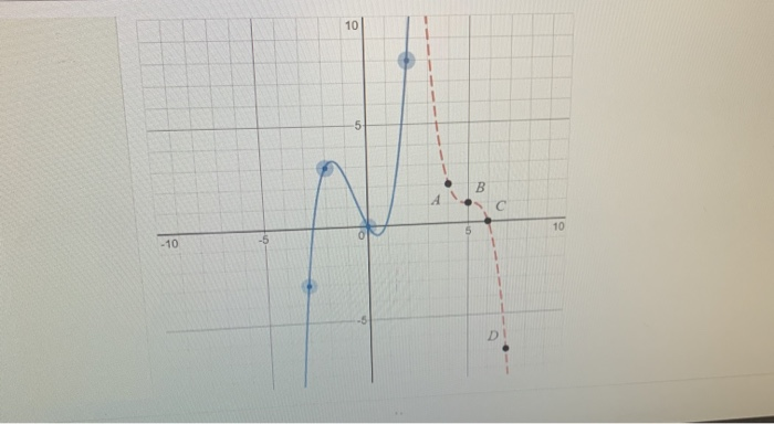 Solved Question The graph of y f(a) is shown as a red dashed | Chegg.com