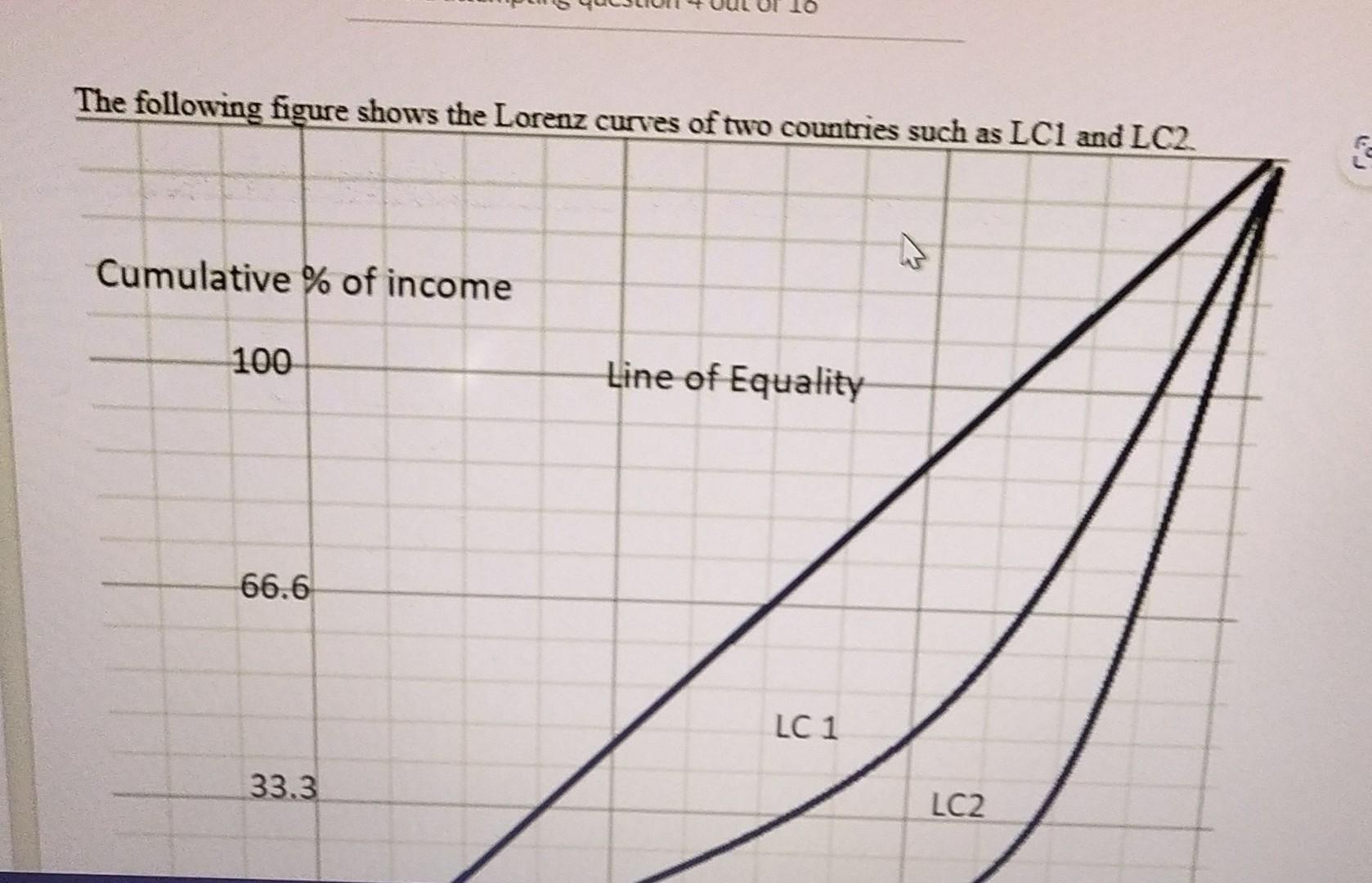 Solved The following figure shows the Lorenz curves of two | Chegg.com