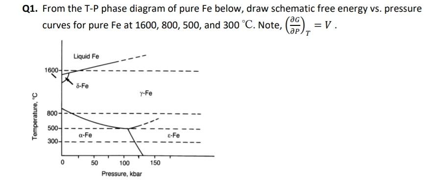 Solved Q1. From the T-P phase diagram of pure Fe below, draw | Chegg.com