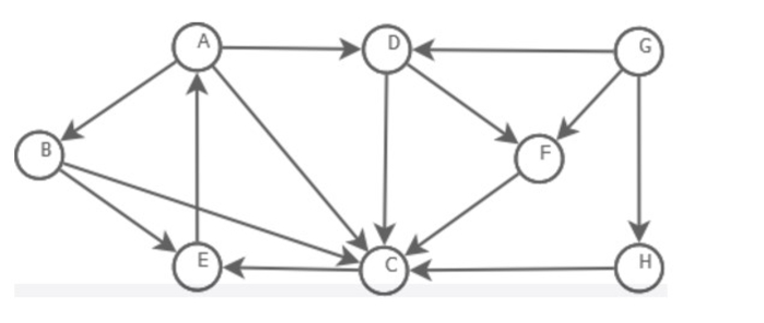 Solved Do DFS starting from node A | Chegg.com