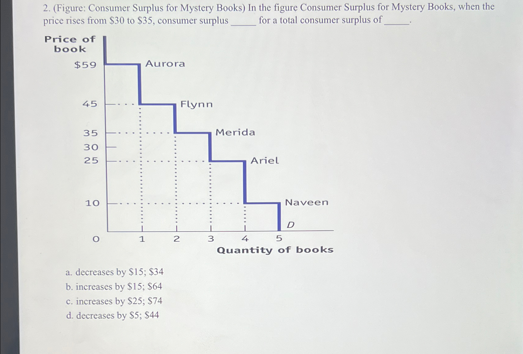 Solved (Figure: Consumer Surplus for Mystery Books) ﻿In the | Chegg.com
