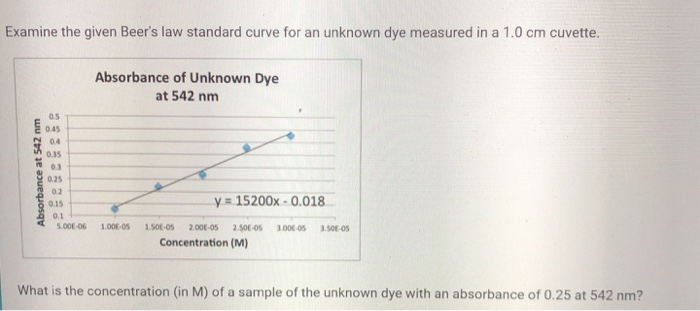 Solved Examine the given Beer's law standard curve for an | Chegg.com Solved Examine the given Beer's law standard curve for an | Chegg.com