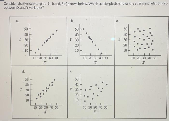 Solved Consider the five scatterplots (a,b,c,d, & e) shown | Chegg.com
