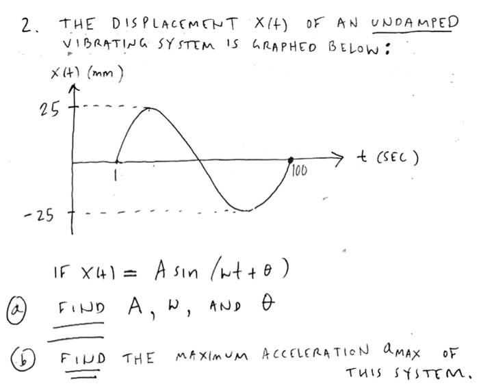 Solved The displacement x(t) of an undamped vibrating system | Chegg.com