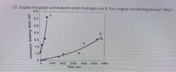 Solved 17. Explain the graph and indicate which hydrogel, A | Chegg.com