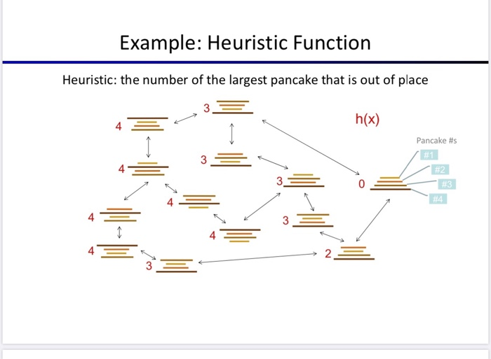 In class, we looked at solutions to the Pancake | Chegg.com