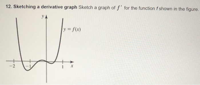 Solved 12. Sketching a derivative graph Sketch a graph of f' | Chegg.com