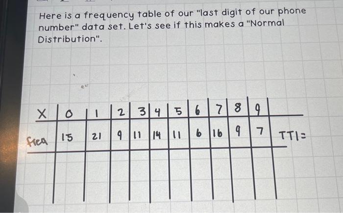 Solved Here is a frequency table of our "last digit of our | Chegg.com