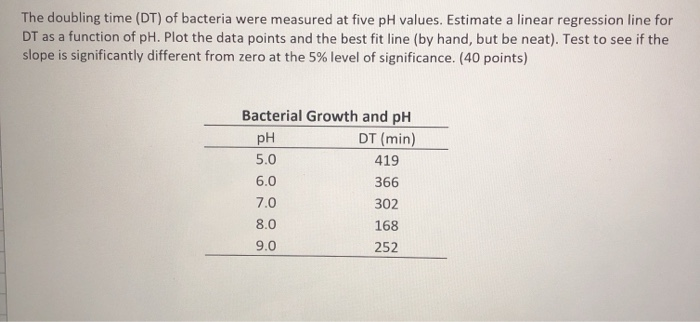 Solved The doubling time (DT) of bacteria were measured at | Chegg.com