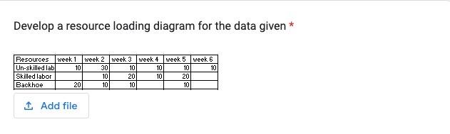Solved Develop a resource loading diagram for the data given | Chegg.com